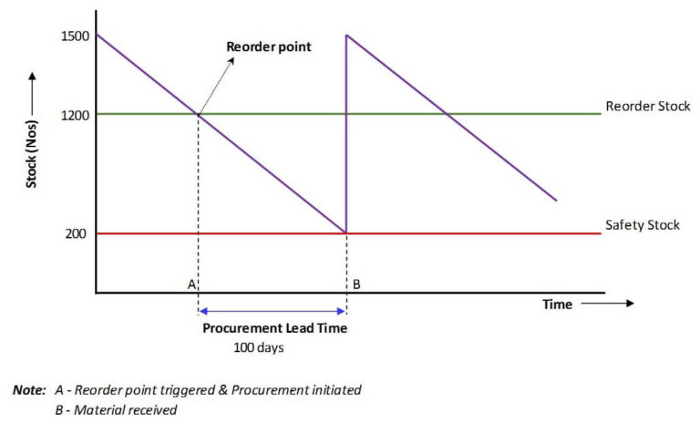 Safety Stock: What It Is, Why It Matters, and How to Optimize It